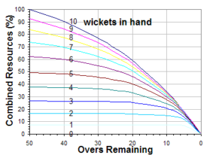क्या होता है डकवर्थ लुईस नियम, इसे कैसे लागु किया जाता है | Duckworth ...